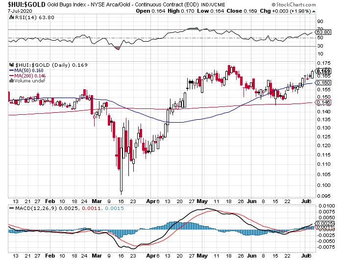 Mining corner: Miners now anticipating $1800 gold