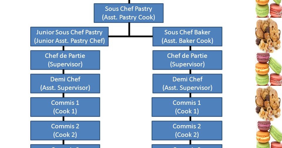 Struktur Organisasi Kitchen Pastry Dan Tanggungjawabnya