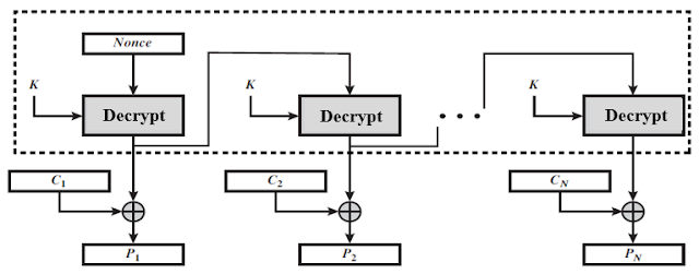 Chirag's Blog: OFB Mode | Output Feedback Mode | Mode of Block Cipher | Application of OFB Mode