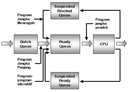Proses-Proses Sistem Operasi