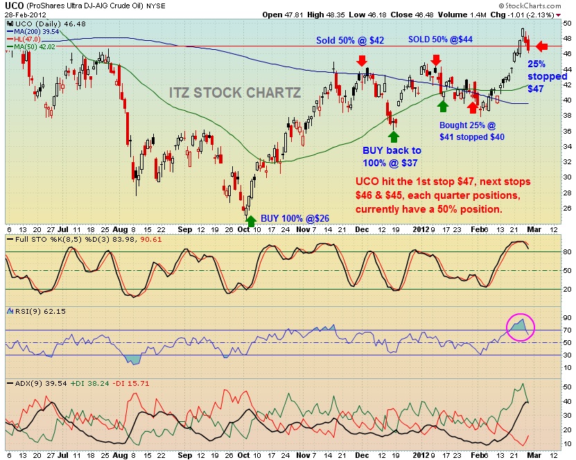 ~ ITZ STOCK CHARTZ ~: Proshares Ultra Crude Oil UCO --Update