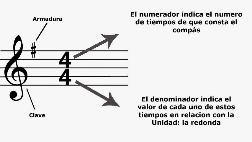 Tipos y fórmula de Compás