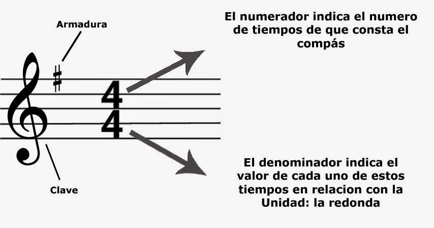 Tipos y fórmula de Compás