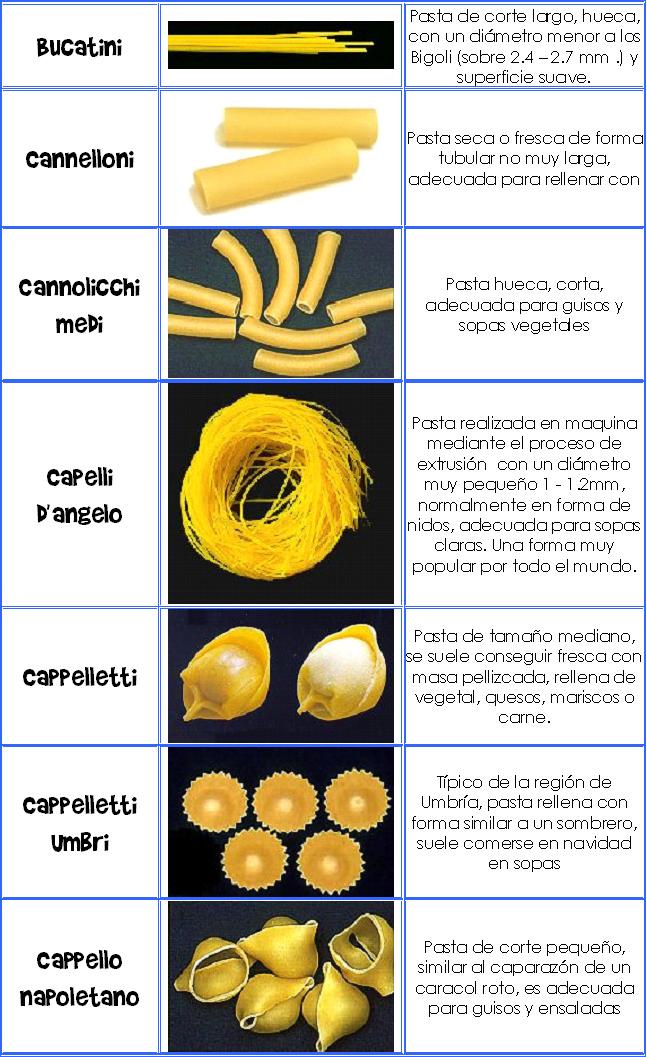 Tipos de pasta - Tipi di pasta Vol.I ~ SAL & PIMIENTA