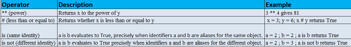 Python fundamentals - Data types and In-built Objects
