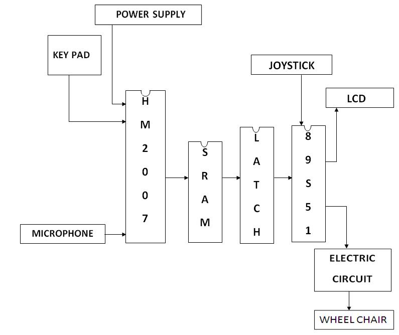 VOICE COMMAND WHEEL CHAIR