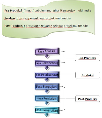 FASA PEMBINAAN BAHAN MULTIMEDIA | Multimedia