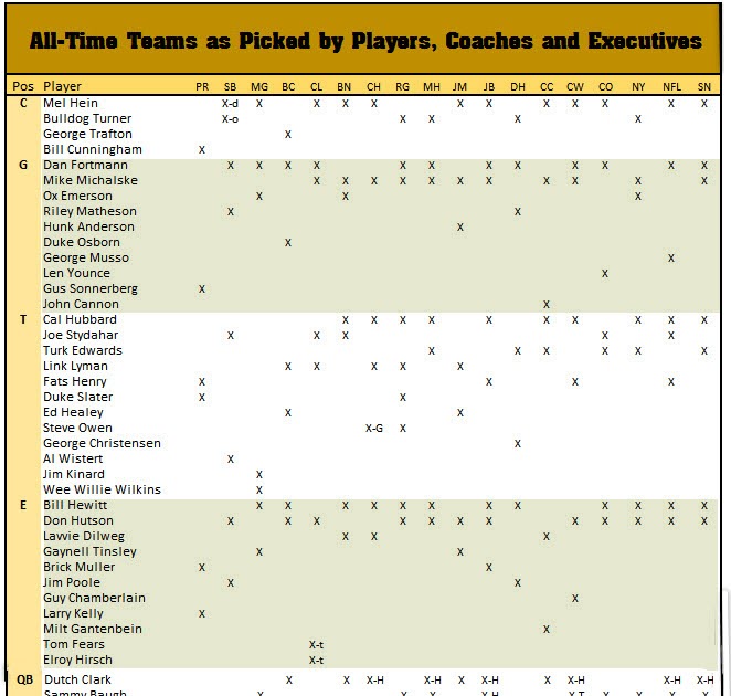 Consensus Early NFL All-Time Team