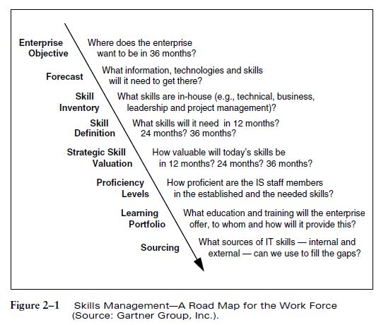 Basic Skills for Project Managers