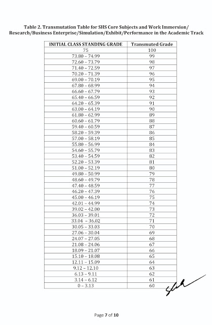 TRANSMUTATION TABLE and SAMPLE COMPUTATION OF GRADES in the 4TH Quarter ...