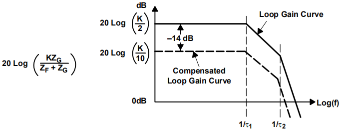 Op Amps Design Practice: Gain Compensation