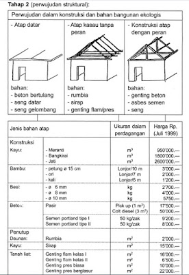 Pengertian, fungsi, dan komponen konstruksi atap