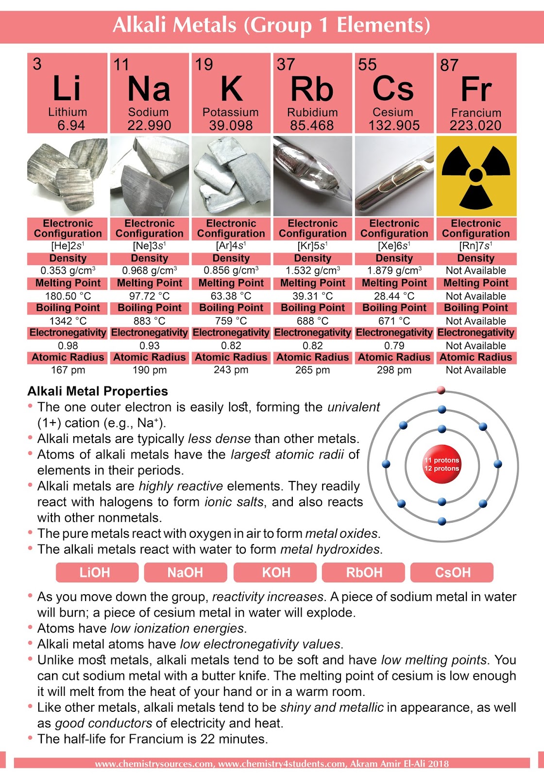 Alkali Metals - large Poster