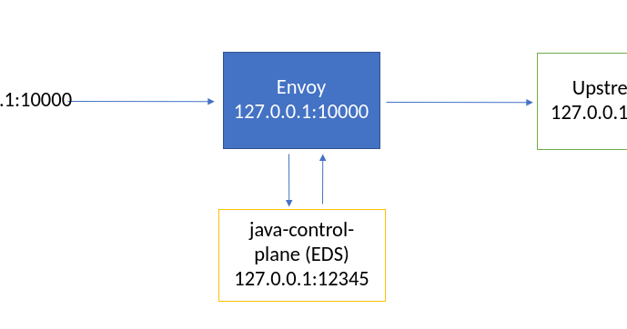 Alain Dev: Envoy Control Plane Hello World