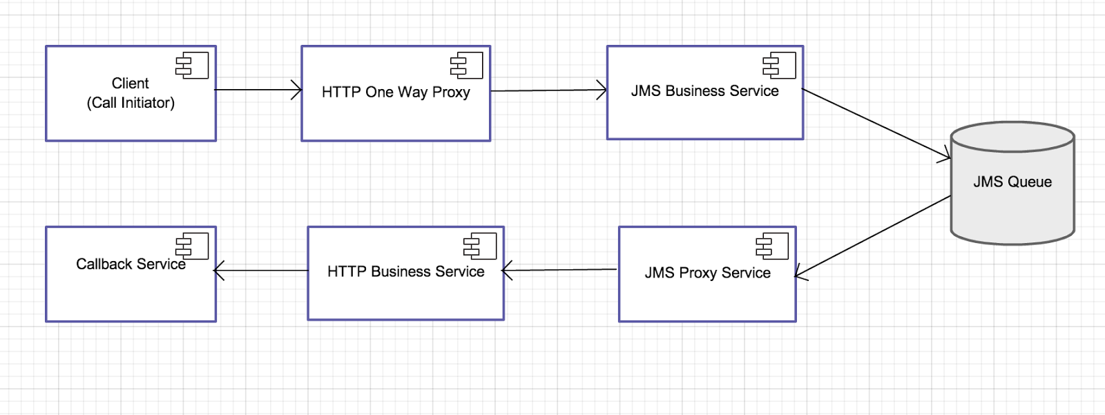 My Random Technology Musings Implementing Asynchronous Communication With Oracle Service Bus