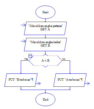 Menentukan Bilangan Terbesar Dari 2 Buah Bilangan ~ Dasar Dasar Programan
