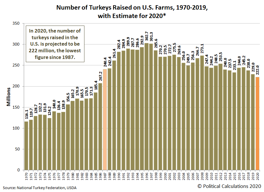 Political Calculations: Thanksgiving Turkey Stats for 2020