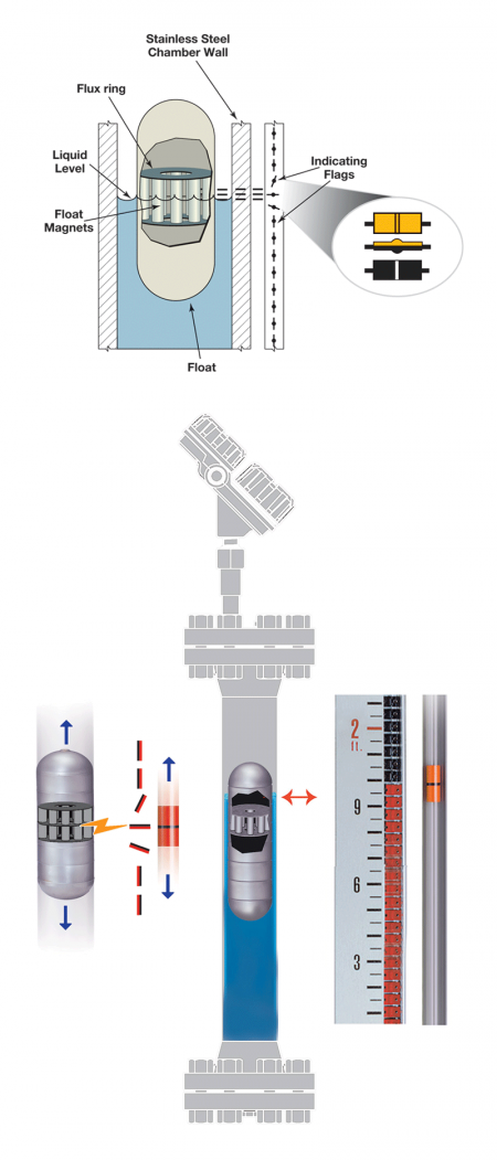 How Do Magnetic Level Indicators Work? | Process Measurement ...