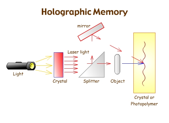 "HOLOGRAPHIC STORAGE TECHNOLOGY" THE FUTURE