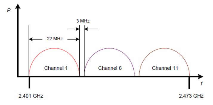 ZK IT Academy: Wireless
