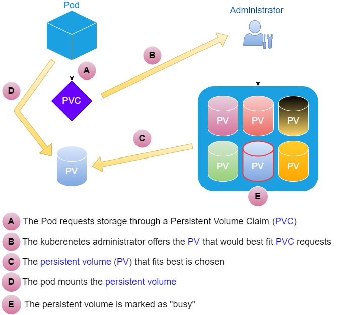 Kubernetes 101 Storage Persistent Volumes Pv And Persistent Volume Claim Pvc