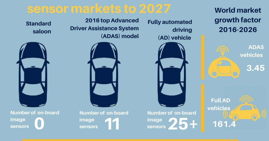 Image Sensors World: Automotive Imaging Market Image Sensors World: Automotive Imaging Market
