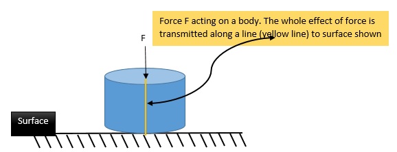 Engineering Mechanics : Laws of Mechanics