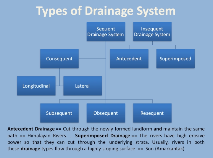28. Drainage System & Pattern