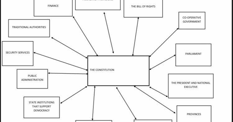 The Layout of the Constitution