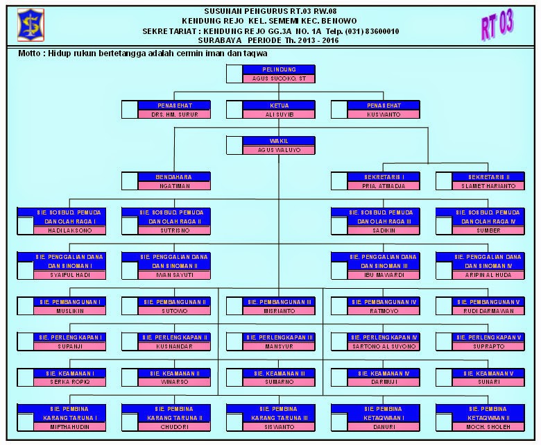 SUSUNAN PENGURUS KENDUNG REJO RT.03 RW.08: CONTOH SUSUNAN PENGURUS