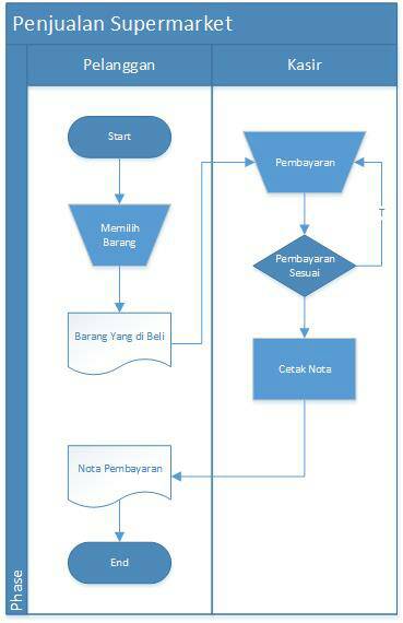 Sistem Informasi: FLOWCHART