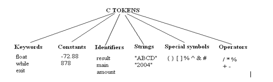 T.V. NAGARAJU TECHNICAL SOLUTIONS: C TOKENS