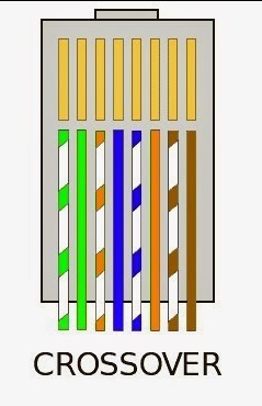 T.O.C.T.O.A: Perbedaan Pada Kabel Straight dan Cross