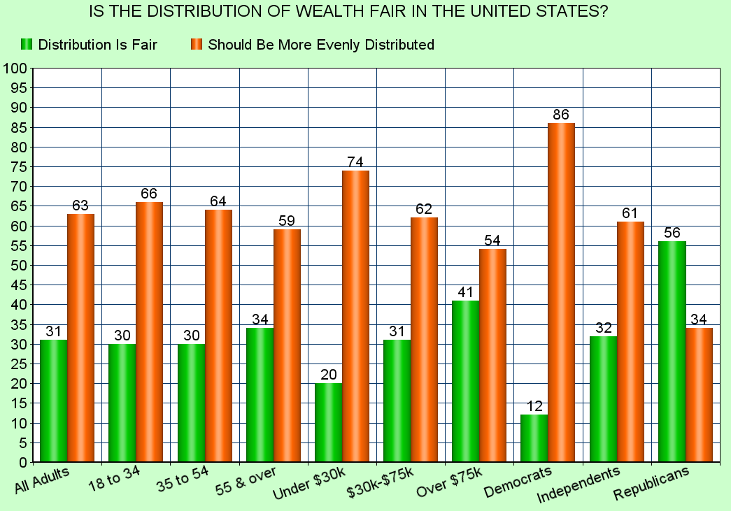 jobsanger: 63% Of Americans Say Wealth Distribution Is Unfair
