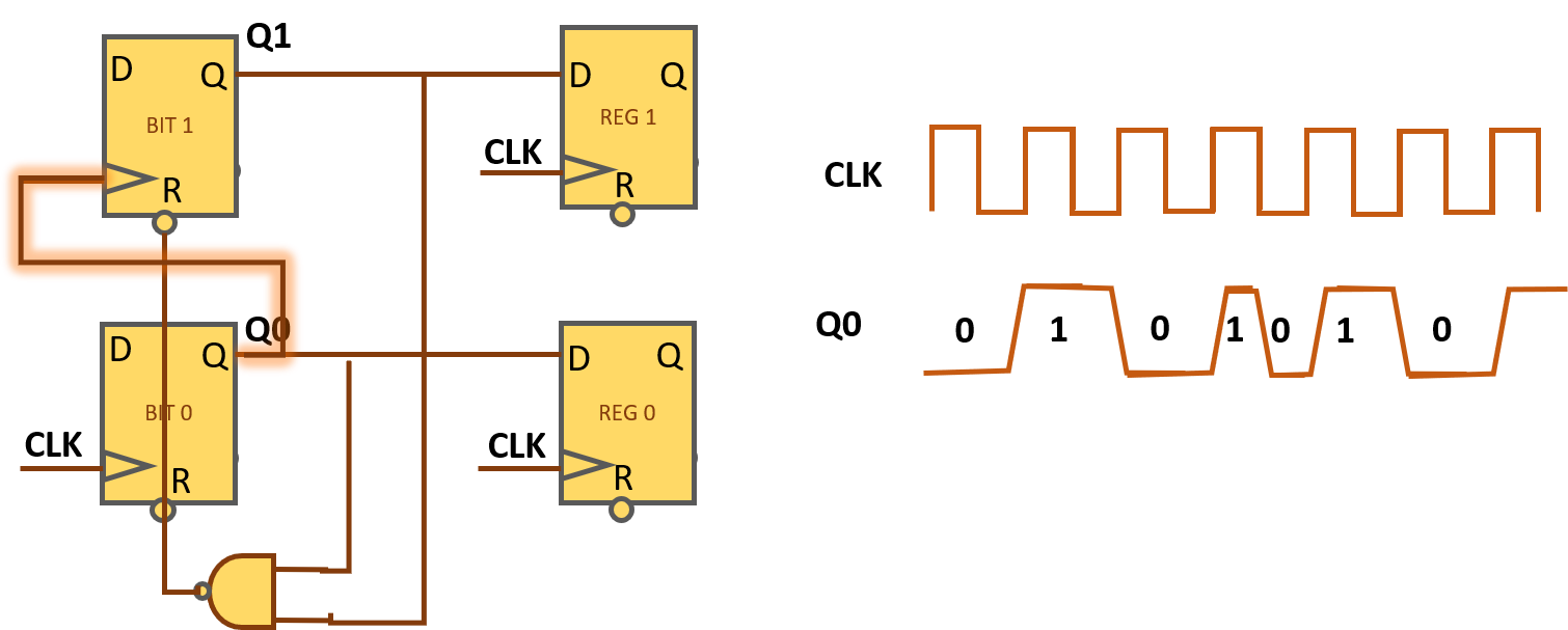 asynchronous reset : VLSI n EDA