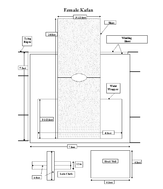 Islamic Teachings: Kafan for a Female
