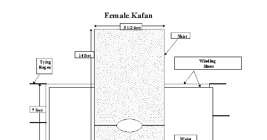 Islamic Teachings: Kafan for a Female