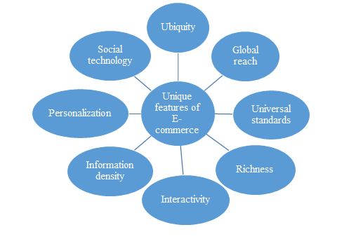 8 Unique Features of E-commerce Technology