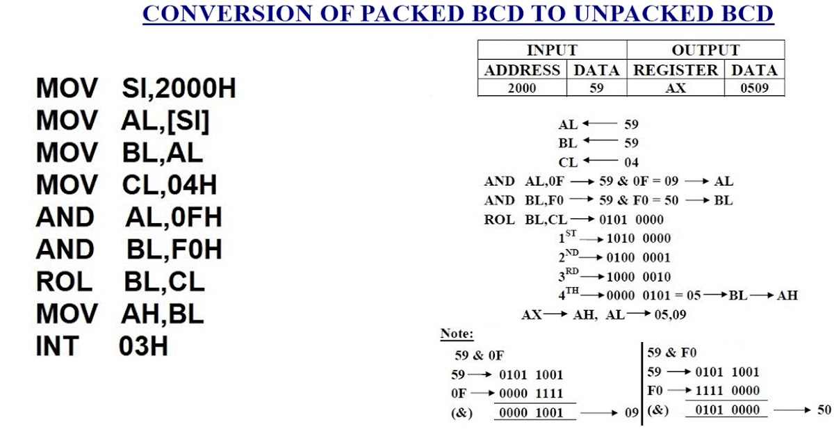 CONVERSION OF PACKED BCD TO UNPACKED BCD