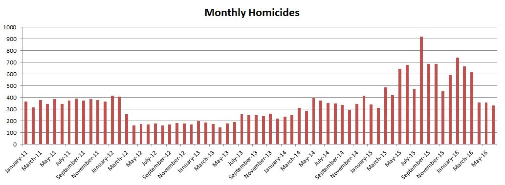 Homicide rate trends