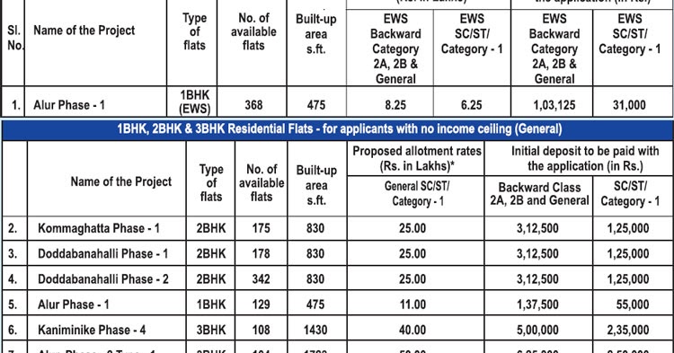 BDA Housing Scheme 2016 in Bangalore for 3512 Flats ~ Latest News ...