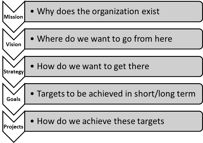 IT Project Management: Result Chain Diagrams-Tools for PM