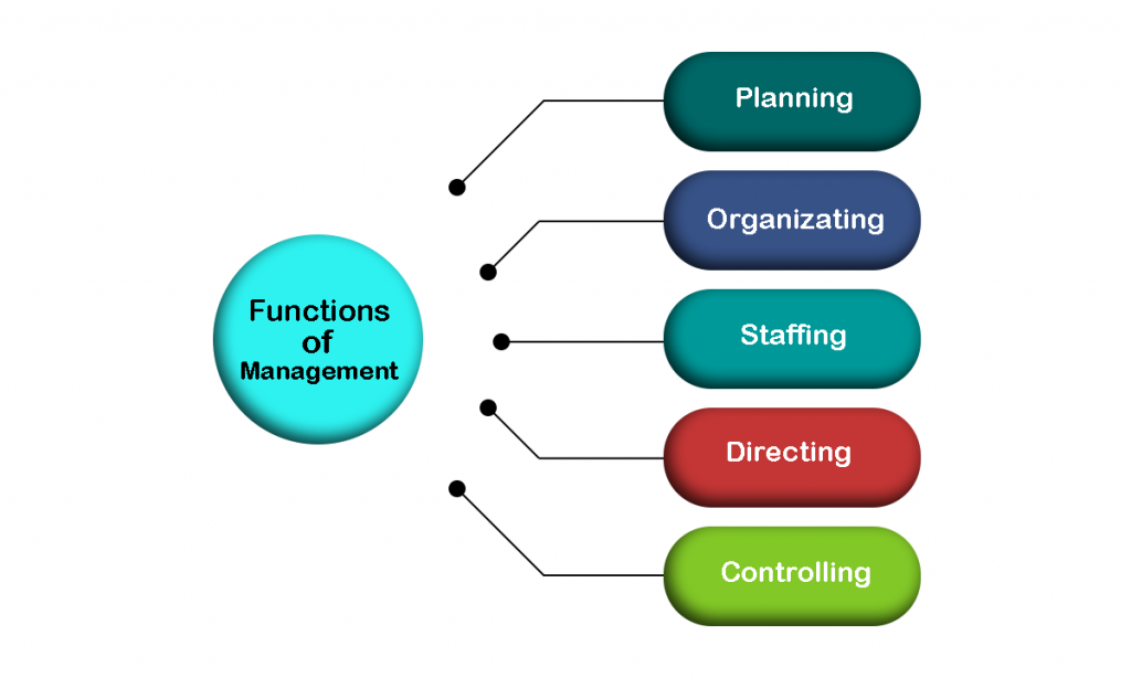 DEFINITION OF MANAGEMENT