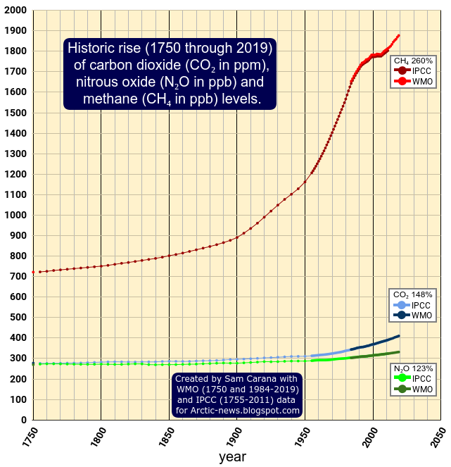 Seemorerocks: Carbon dioxide levels continue at record levels despite ...