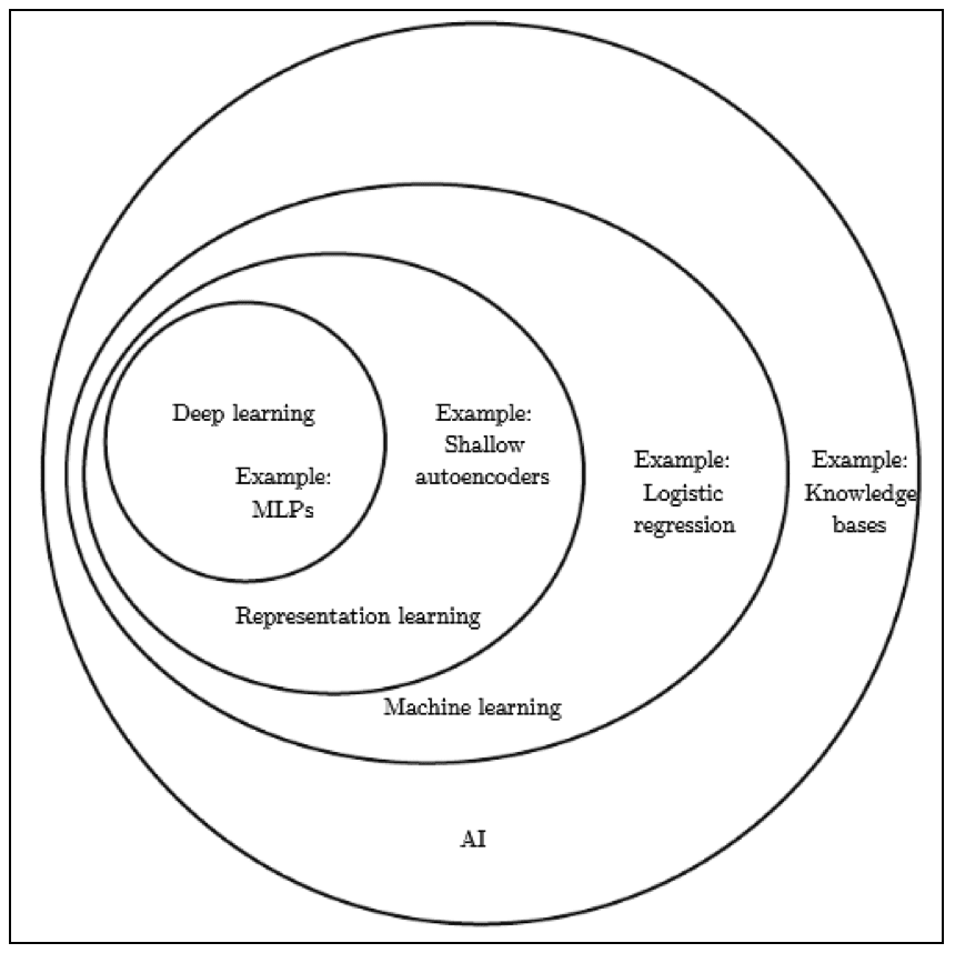 Pengertian Deep Learning ,Beserta Contohnya