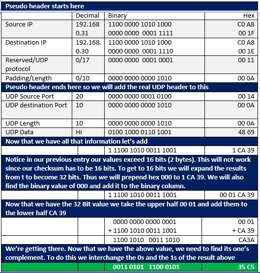Learning by practicing: Calculating the UDP Checksum, with a taste of ...