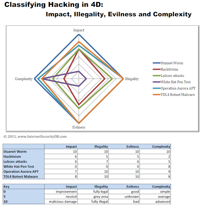 Internet Security: Classifying Hacking in 4D: Impact, Illegality ...