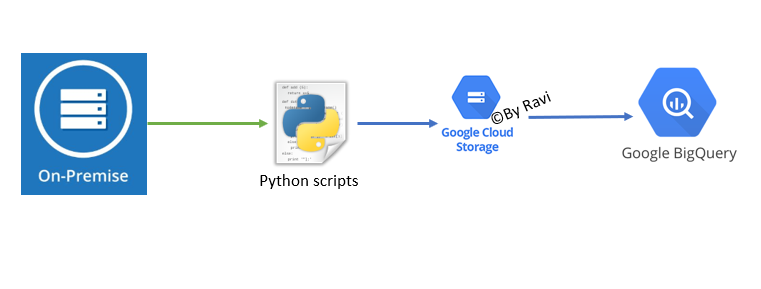 How To Migrate On Premise Database To Gcp Bigquery ~ Codearmyforce