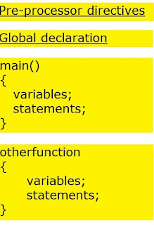 C program Life Cycle - TGN