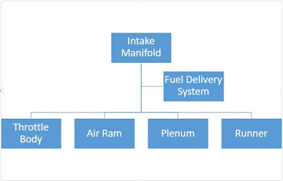 Project: FSAE Variable length Intake Manifold(VLIM)
